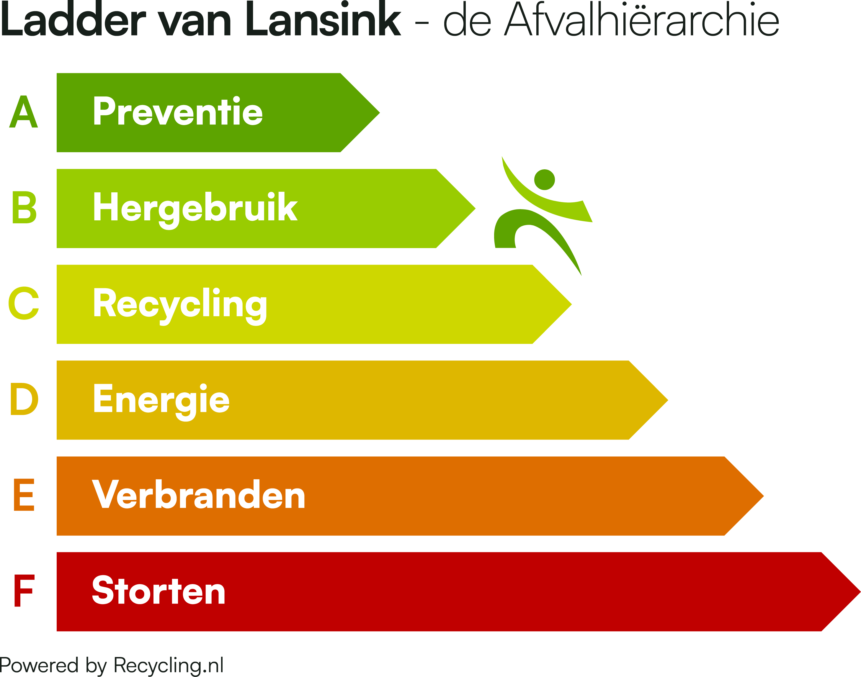 Ladder van Lansink - Rangorde van afvalverwijdering - Recycling.nl